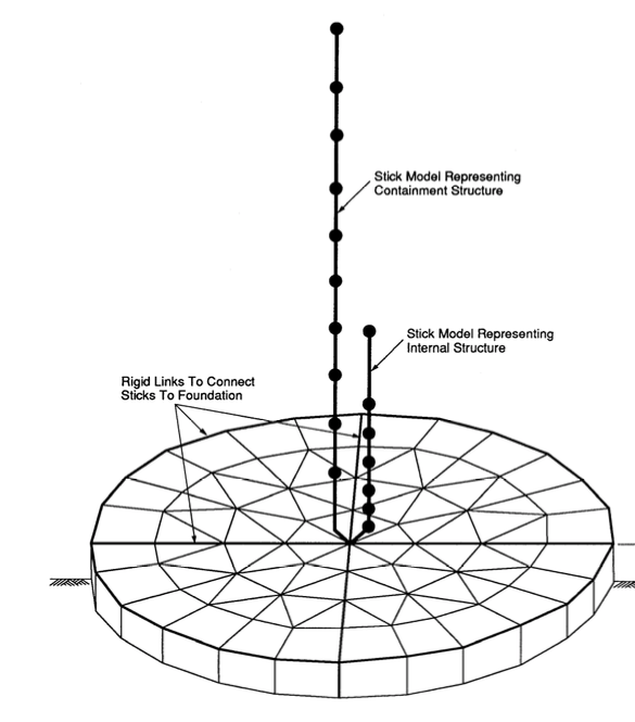 Example 5 a Dynamic analysis of a stick model of a nuclear power plant ...
